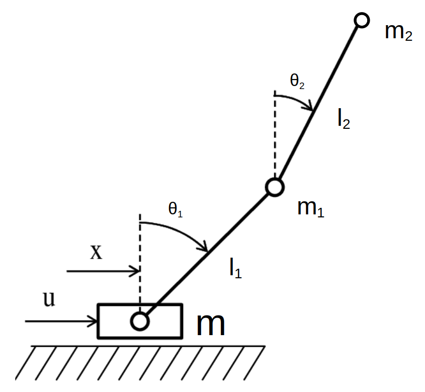 Swinging Up The Double Pendulum On A Cart